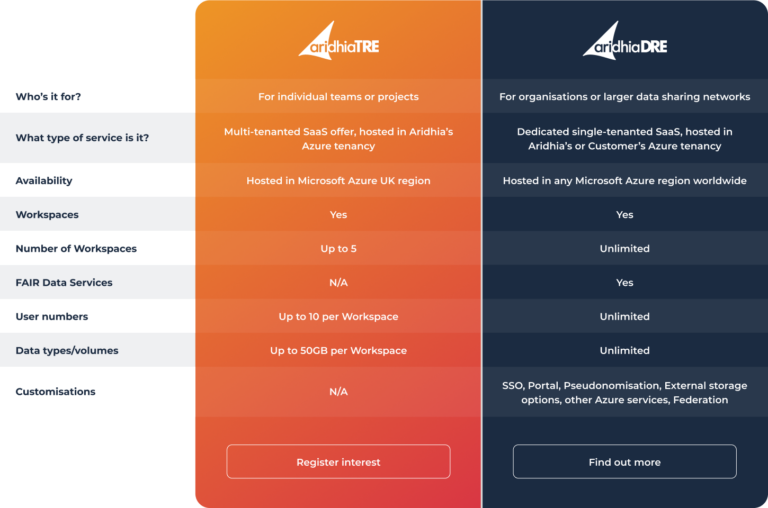 Introducing Aridhia’s Trusted Research Environment (TRE)