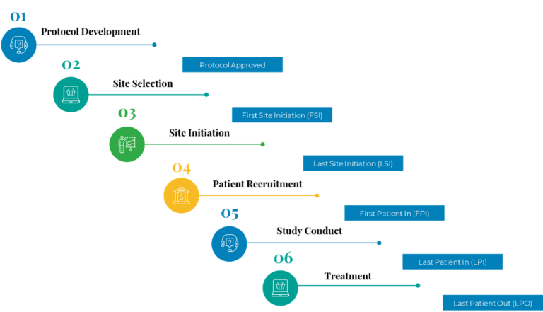 DRE-Enabled Clinical Operations