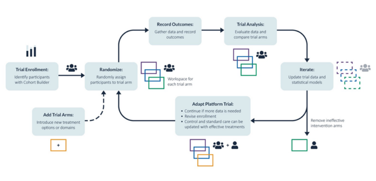 DRE-Enabled Clinical Operations