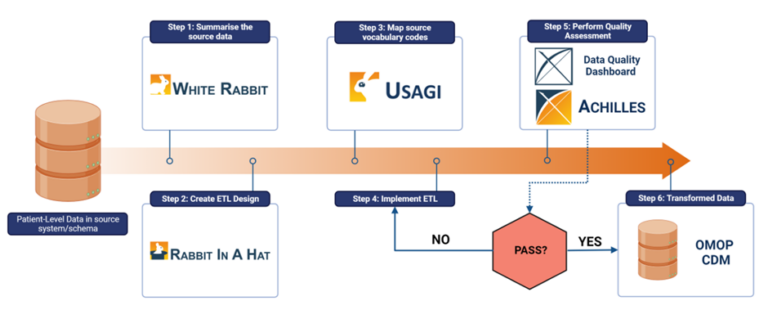 Working with the OMOP CDM in the Aridhia DRE